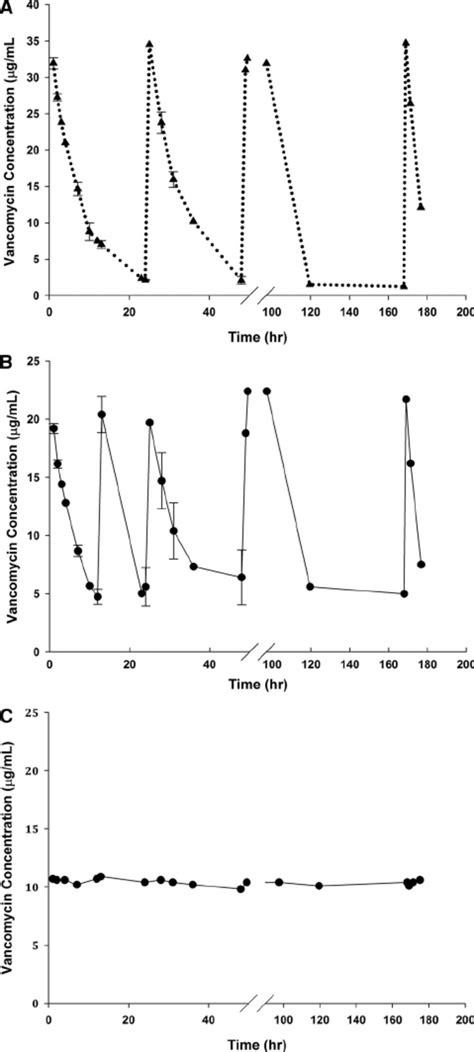 Observed Vancomycin Concentration Time Profiles For Regimens Of 2 G Download Scientific Diagram