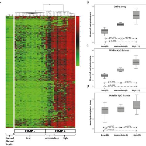 Schematic Overview Of The Methylation Array Analysis Download