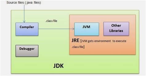 Deep Java Sea Difference Between JDK JRE And JVM