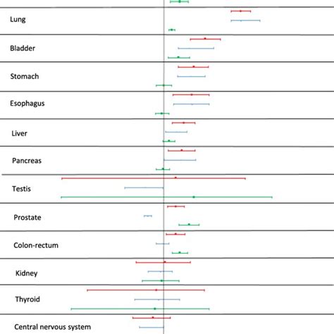 Relative Risks And Confidence Intervals 95 Of Mortality Incidence