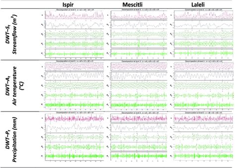Dwts Of The Streamflow Air Temperature And Precipitation Variables
