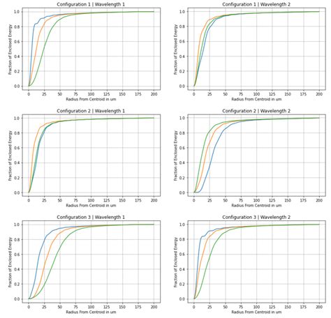 Zpl Macro Or Api For Diffraction Encircle Energy Caculation In Multi