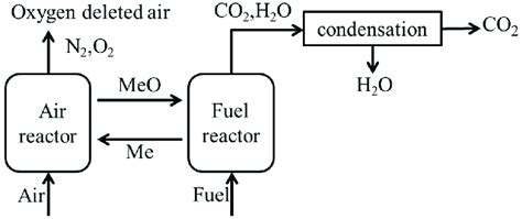 Schematic Of Chemical Looping Combustion Download Scientific Diagram
