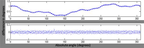 Difference Between The Resolver And The Encoder Measurement According