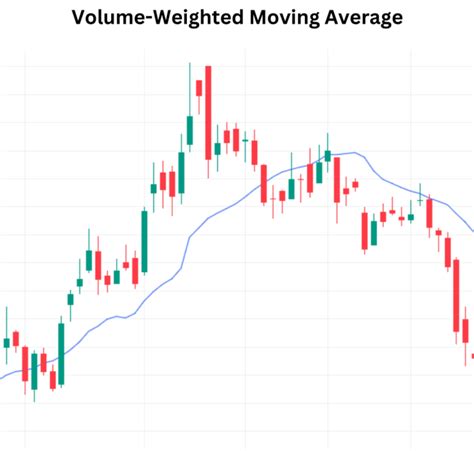 Become Trading Expert With Volume Weighted Moving Average Vwma