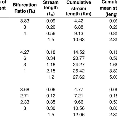 Different Parameters Of Morphometric Analysis Download Table
