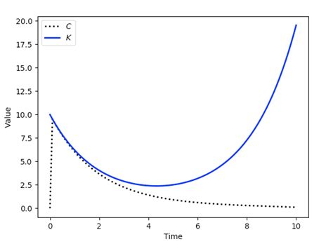 Python Gekko Problem With The Obtained Solution Stack Overflow