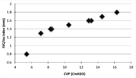 Correlation Between Inferior Vena Cava Aorta Index And Central Venous Download Scientific
