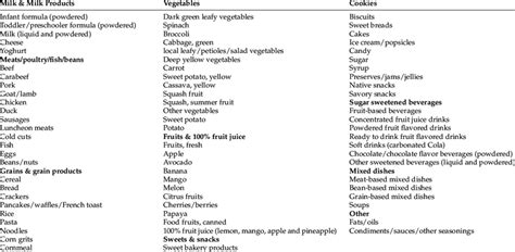 Food Group Classification Download Table Food Group Classification Download Table