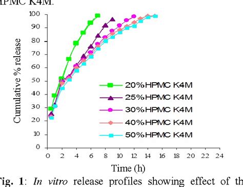 Figure 1 From Formulation Development And Evaluation Of Diltiazem Hcl Sustained Release Matrix