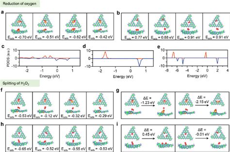 DFT Calculation Of Oxygen Reduction And Splitting Of H O On GCu Download Scientific