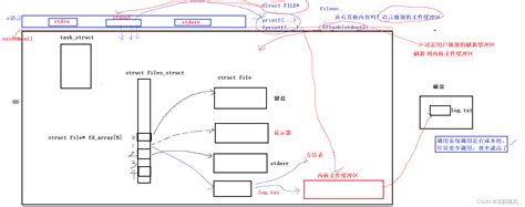 【linux系统】重定向 Andand 缓冲区linux Andand Csdn博客 【linux系统】重定向 Andand 缓冲区linux Andand Csdn博客