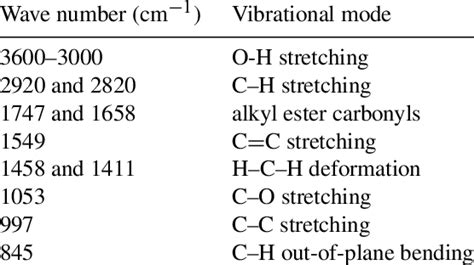 Vibrational Mode Assignment For Six Pollen Species Inves Tigated In Download Table