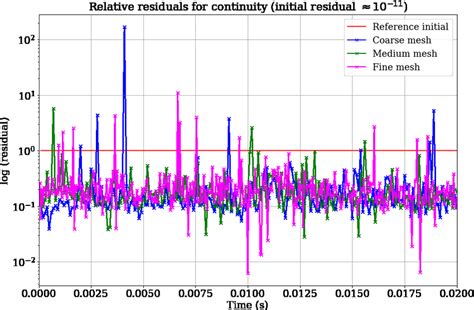 2 Relative Residuals For Continuity Mass Conservation For All The