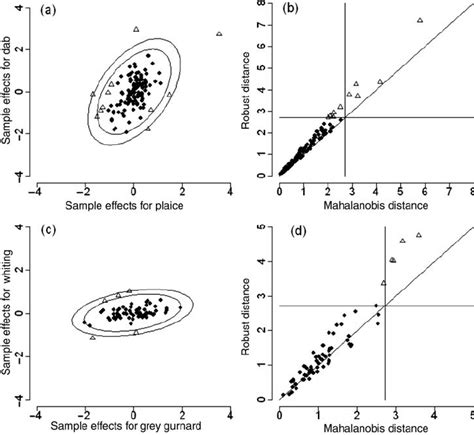 Classification Of Extreme Samples Using The Bivariate Distributions Of Download Scientific