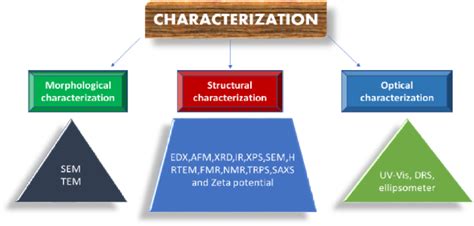 Methods For The Characterization Of Nanomaterials Nms The Figure