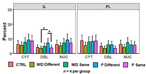 Percent Of DAPI Cells SEM Expressing Cytoplasmic CYT Double Download Scientific Diagram