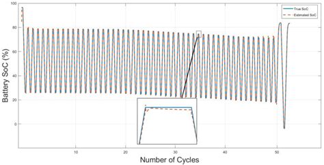 Figure 7 From A Neural Network Application For A Lithium Ion Battery Pack State Of Charge