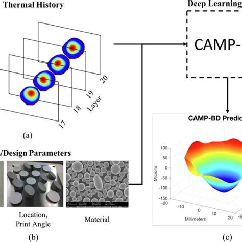 Procedure Of Geometric Error Compensation Of Ti 6al 4v In L Pbf Download Scientific Diagram