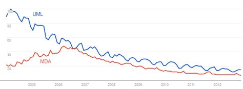 Ten Years Of UML Design Quality Measurement SDMetrics