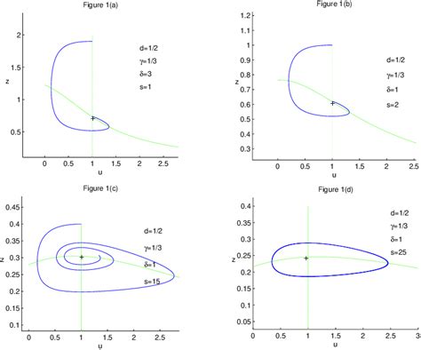 Figure 1 From Global Dynamics Of A Predator Prey Model With Hassell Varley Type Functional