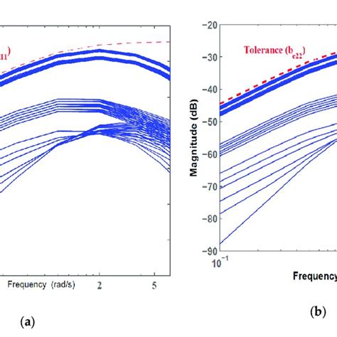 frequency domain validation of the proposed design for the model