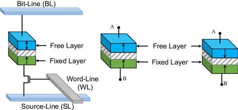 A 1t 1r Stt Mram Cell Structure B Right Anti Parallel High