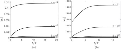 Evolutions Of The Spectral Coefficients A N T 2π Ck 2π K Is The Download Scientific
