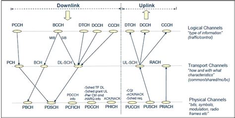 Telecom Giga Channel Structure In LTE