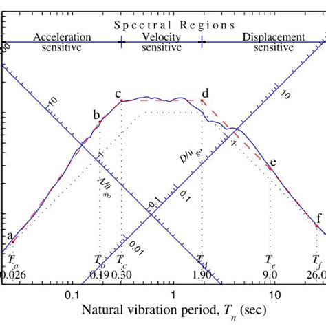 Pdf Inelastic Deformation Ratios For Design And Evaluation Of Structures Single Degree Of