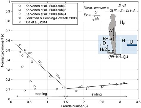 Normalized Moment Against Froude Number For The Four Human Subjects