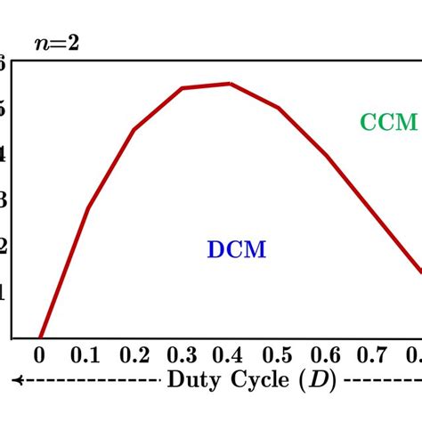 Boundary Condition For The Proposed Converter Download Scientific