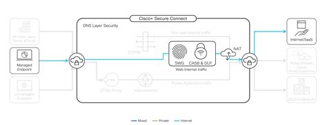 Cisco Secure Connect Solution Overview Cisco Meraki