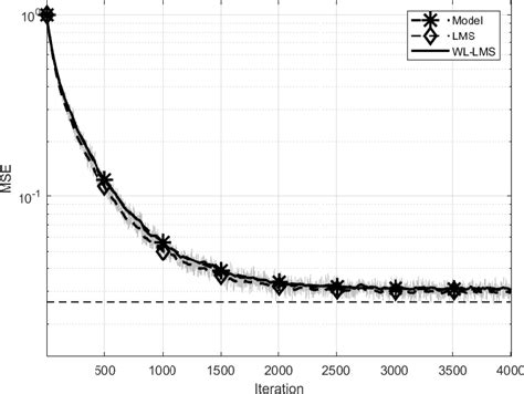 figure 4 11 from new insights on mse behavior of the widely linear lms