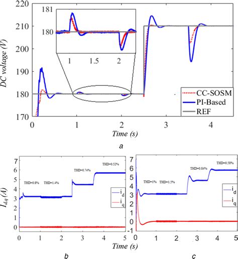 Transient Response Of Dclink Capacitor Voltage And Id Q Injected Download Scientific Diagram