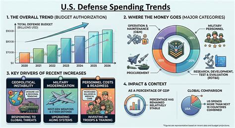 Sa Sentiment Defense Spending Seen Rising Over The Next Decade