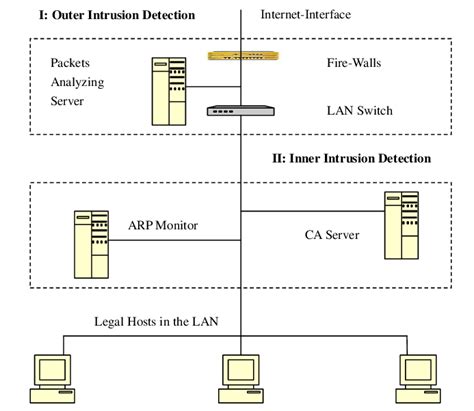 The Integrated Intrusion Detection System In An Actual Network Download Scientific Diagram