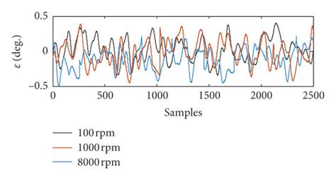 Simulation Results Under Various Working Conditions A Demodulation