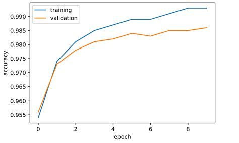 Batch Normalization In Convolutional Neural Networks