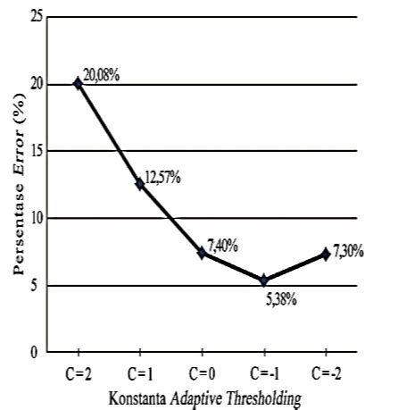 Error Value In Image Samples With Different C Values Download Scientific Diagram