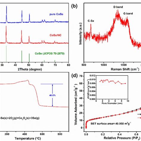 A Xrd Patterns Of As Synthesized Zif 67 And Simulated Xrd Patterns Of
