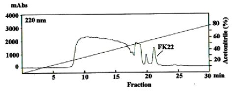 Chromatogram Of Bacteriocin Purification At 220 Nm From Reverse Phase
