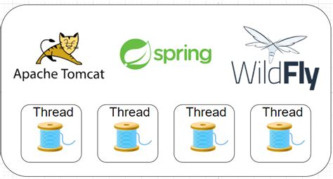 What Every Java Developer Should Know About Thread Runnable And