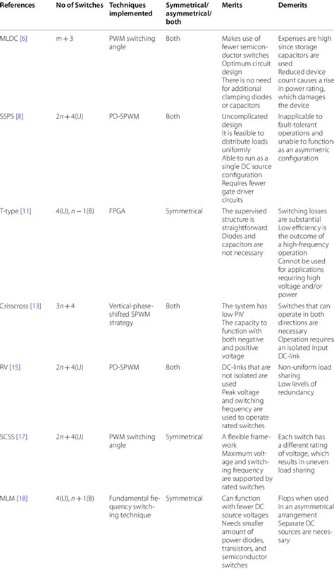 Comparisons Different Multilevel Inverter Topologies Download