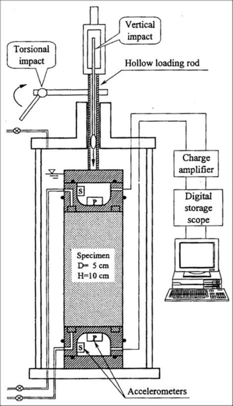 Compressional And Shear Wave Velocity Testing Apparatus Ishihara Et Download Scientific