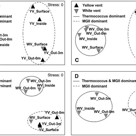 Nmds Ordination Of The Bray Curtis Similarities In Bacterial Or