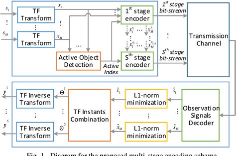 Figure 1 From Multi Stage Encoding Scheme For Multiple Audio Objects