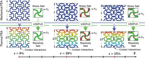 Modeling System Could Enable Future Generations Of Self Sensing Materials