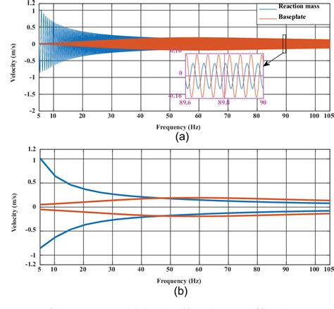 Figure 9 From A Model For The Vibratorground Coupling Vibration And The Dynamic Responses Under