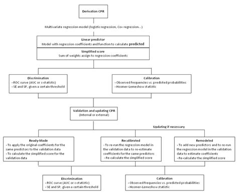 Fig A12 Flow Chart Of The Process Of Derivation And Validation Of A Download Scientific